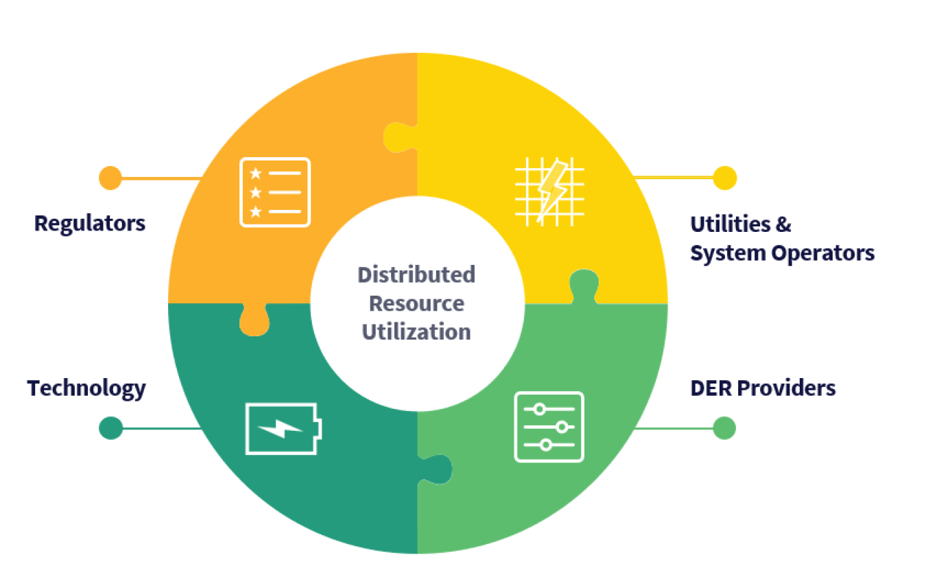Distributed Resource Utilization Department Of Energy